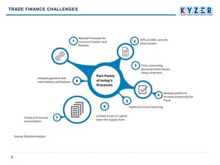 Kyzer Software Trade Finance Process Automation | PPT