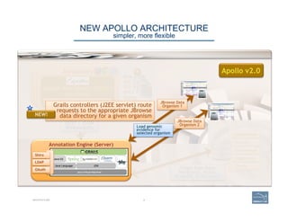 Apollo: Scalable & collaborative curation of genomes - Biocuration 2015 ...