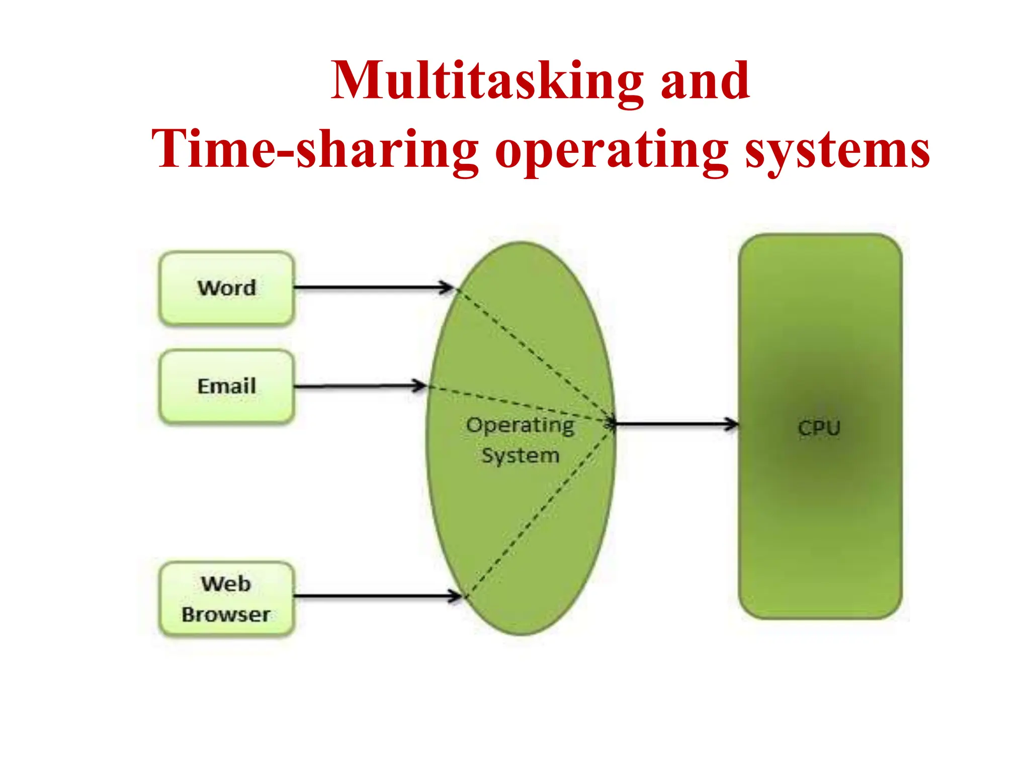 Types of operating system................. | PPT