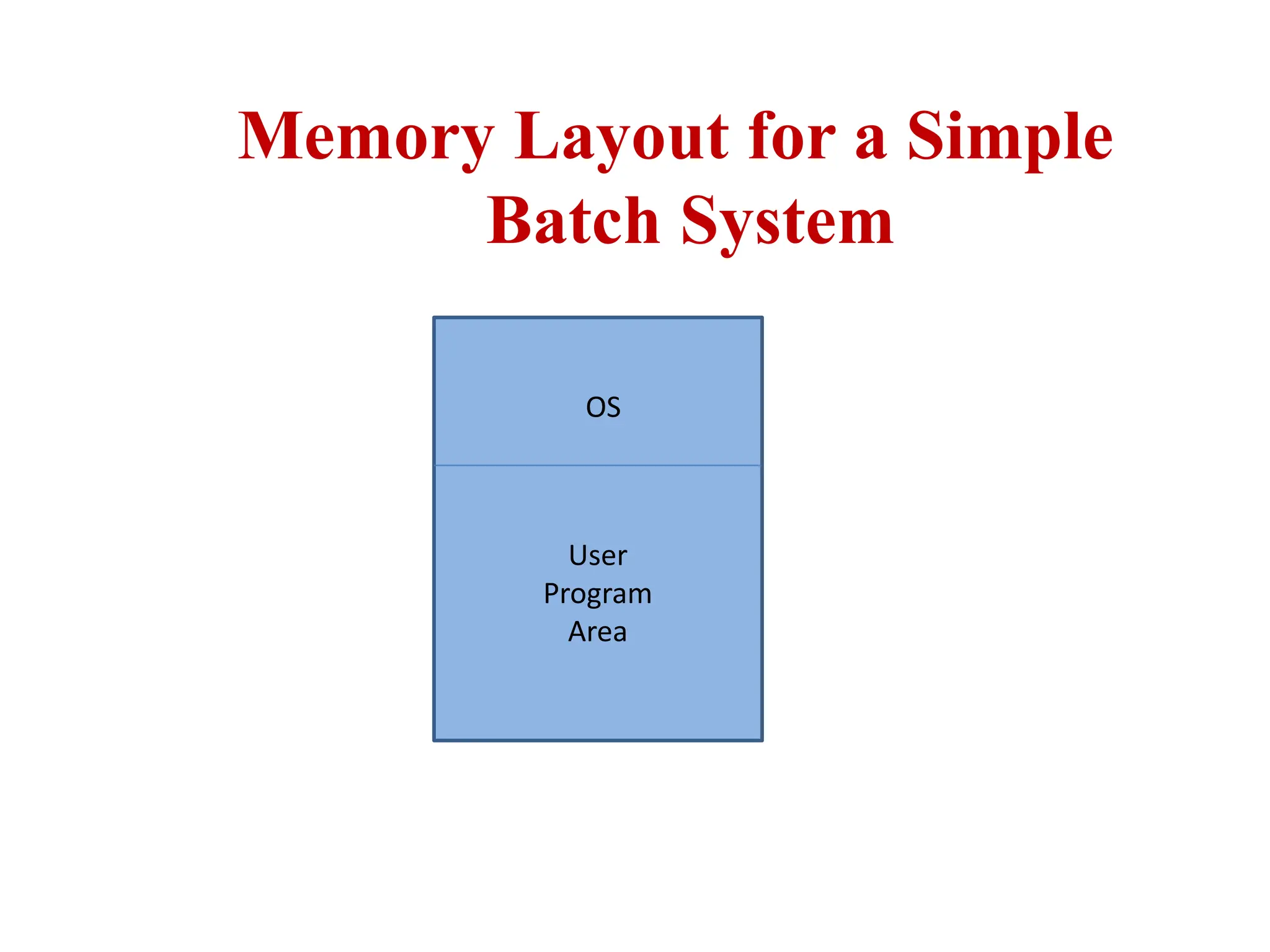 Types of operating system................. | PPT