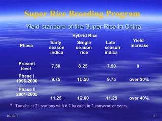 L.p.yuan. progress in breeding of super hybrid rice | PPT