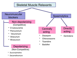 Skeletal Muscle Relaxant overall presentation | PPTX | Lung and ...