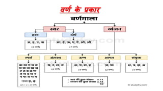वर्ण-विचार | PPTX