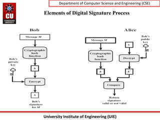 L-2.10 Digital Signatures.pptx