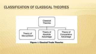 International economics – 2 classical theories of IT | PPT