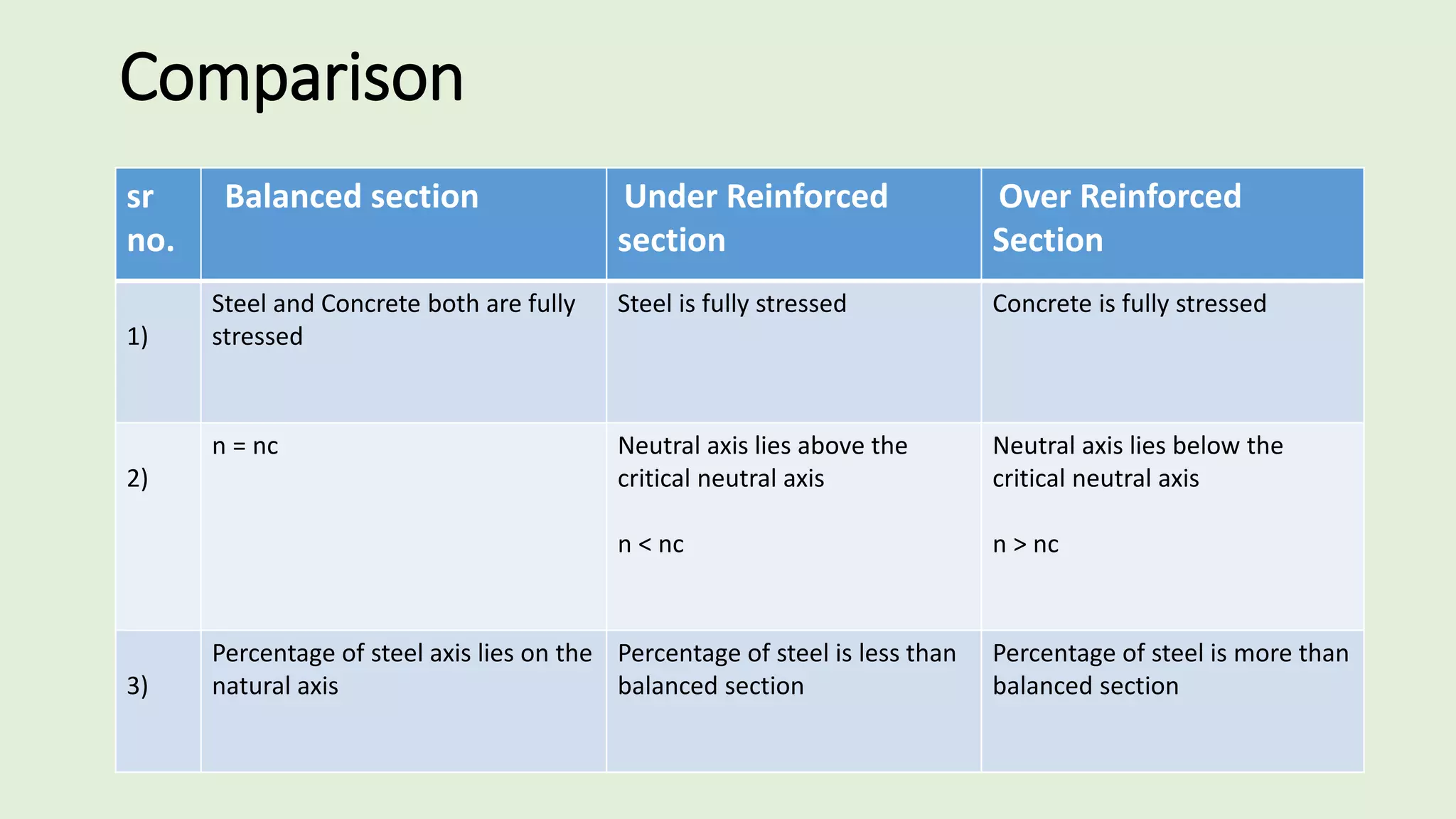 Balanced section,under reinforced,over reinforced section | PPTX