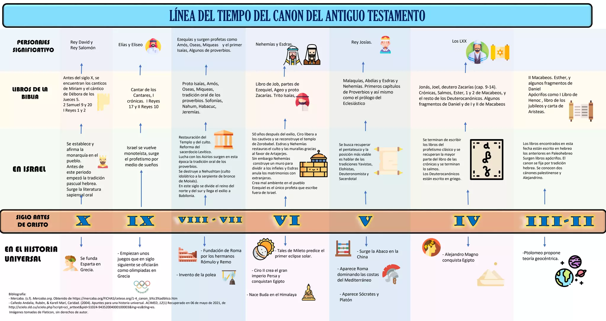 línea del tiempo Biblia | PDF