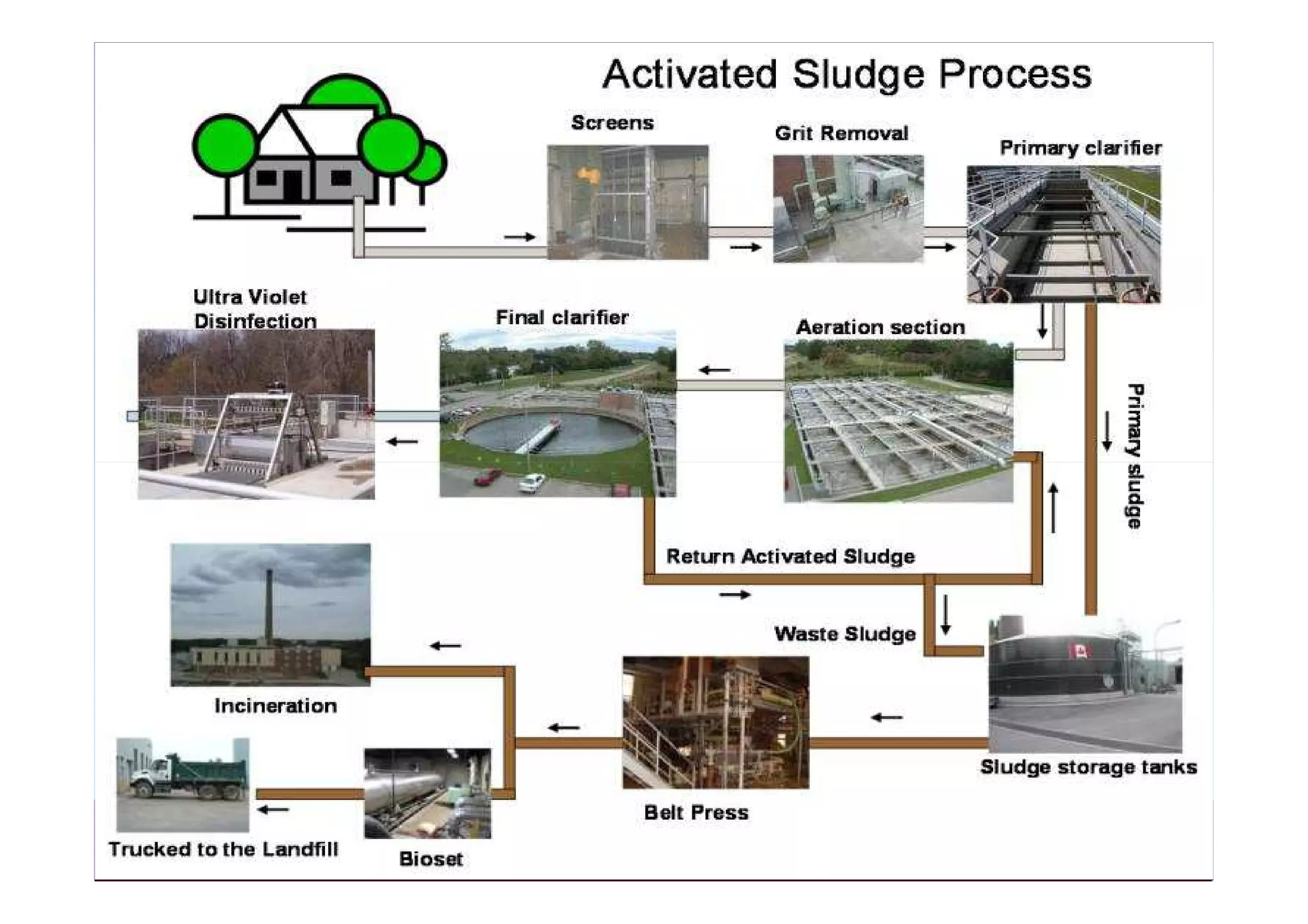 L 24 Activated Sludge Process | PDF