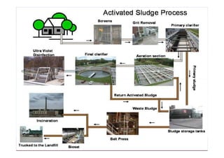 L 24 Activated Sludge Process | PDF