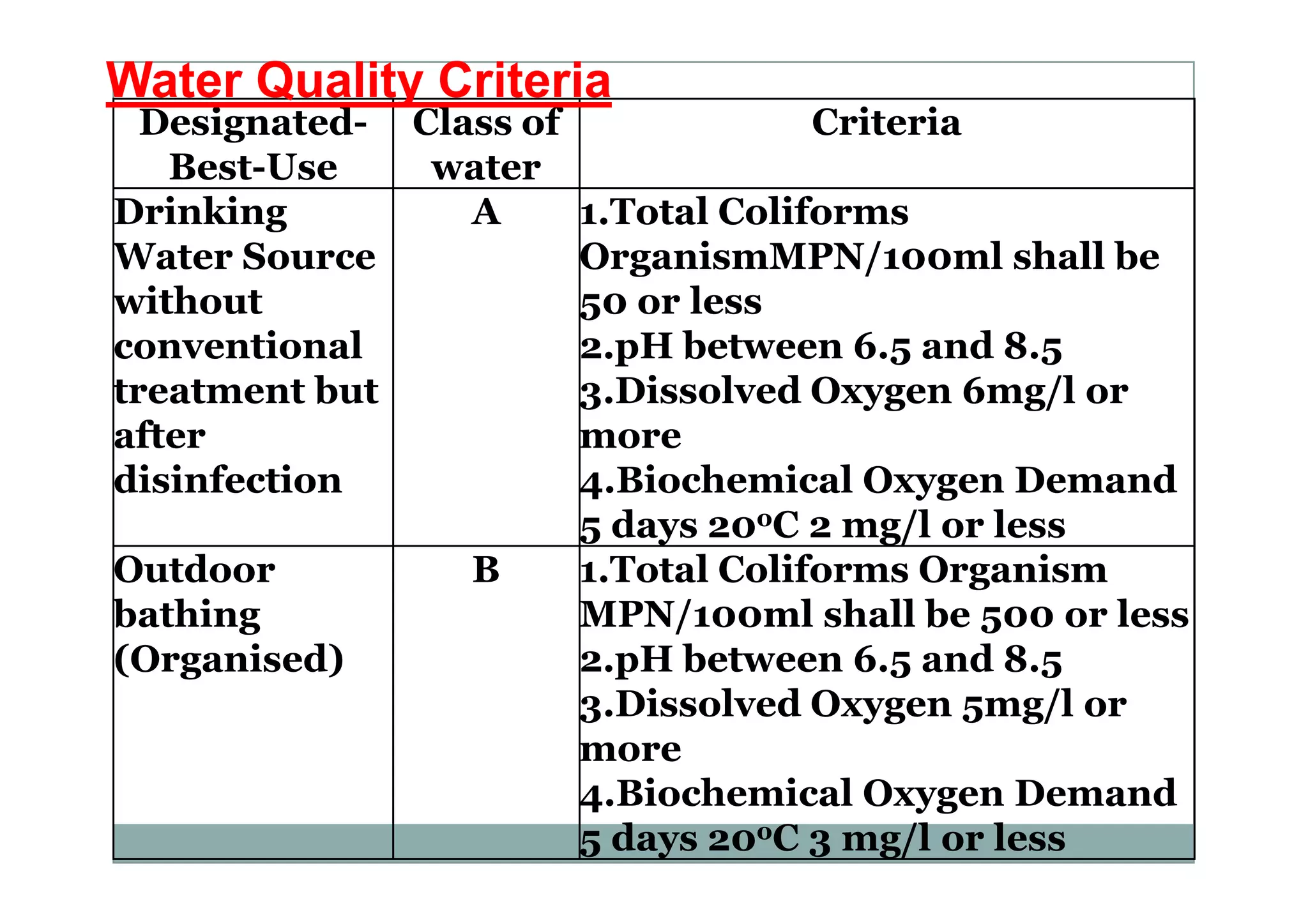 L 2 effluent standards and stream standards | PDF