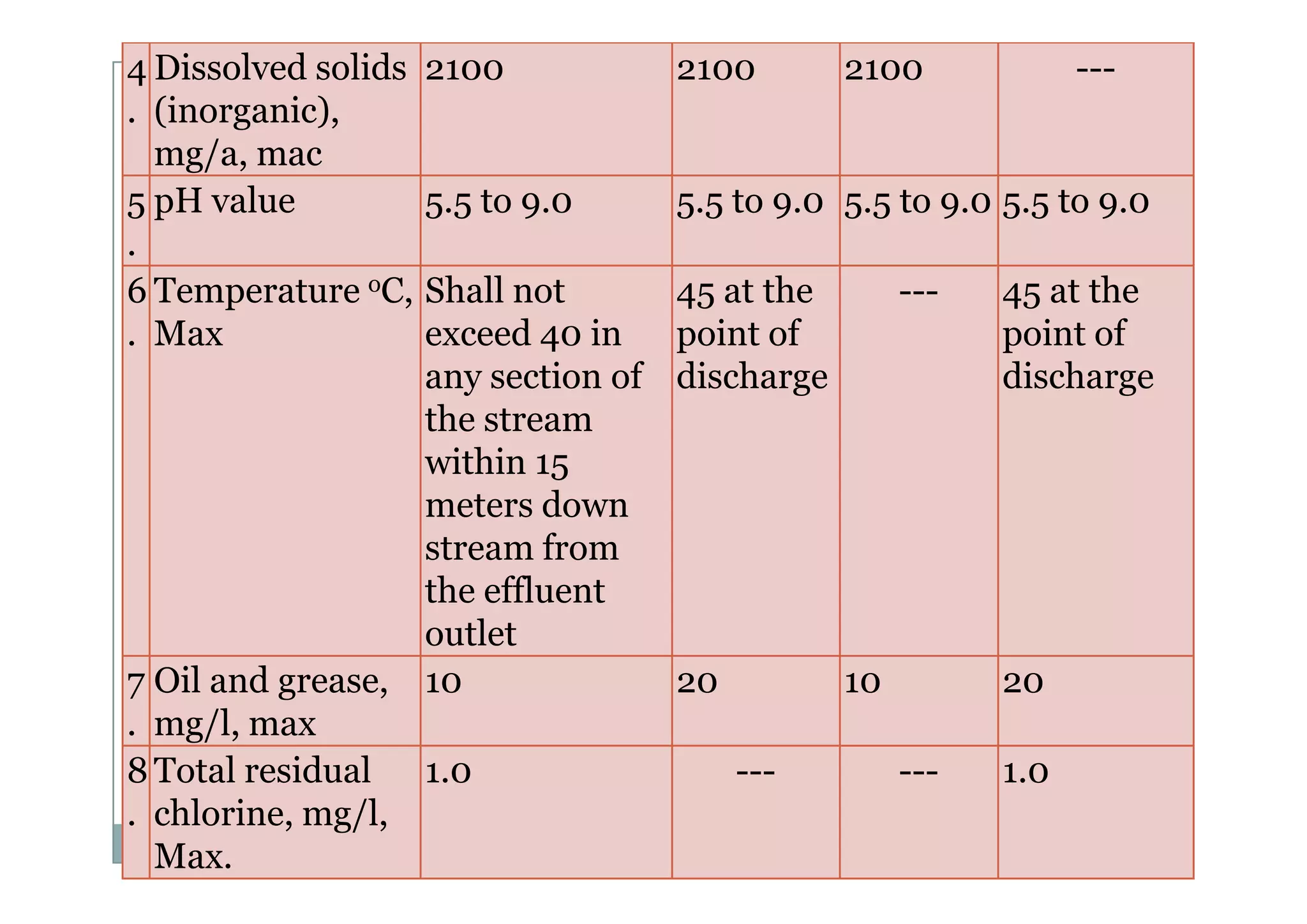 L 2 effluent standards and stream standards | PDF