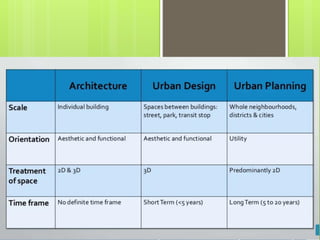 L-2 Elements and Orientation of URBAN DESIGN : | PDF