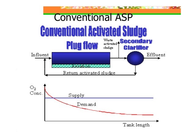 L 32 Modifications of ASP