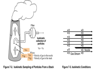 Isokinetic Sampling