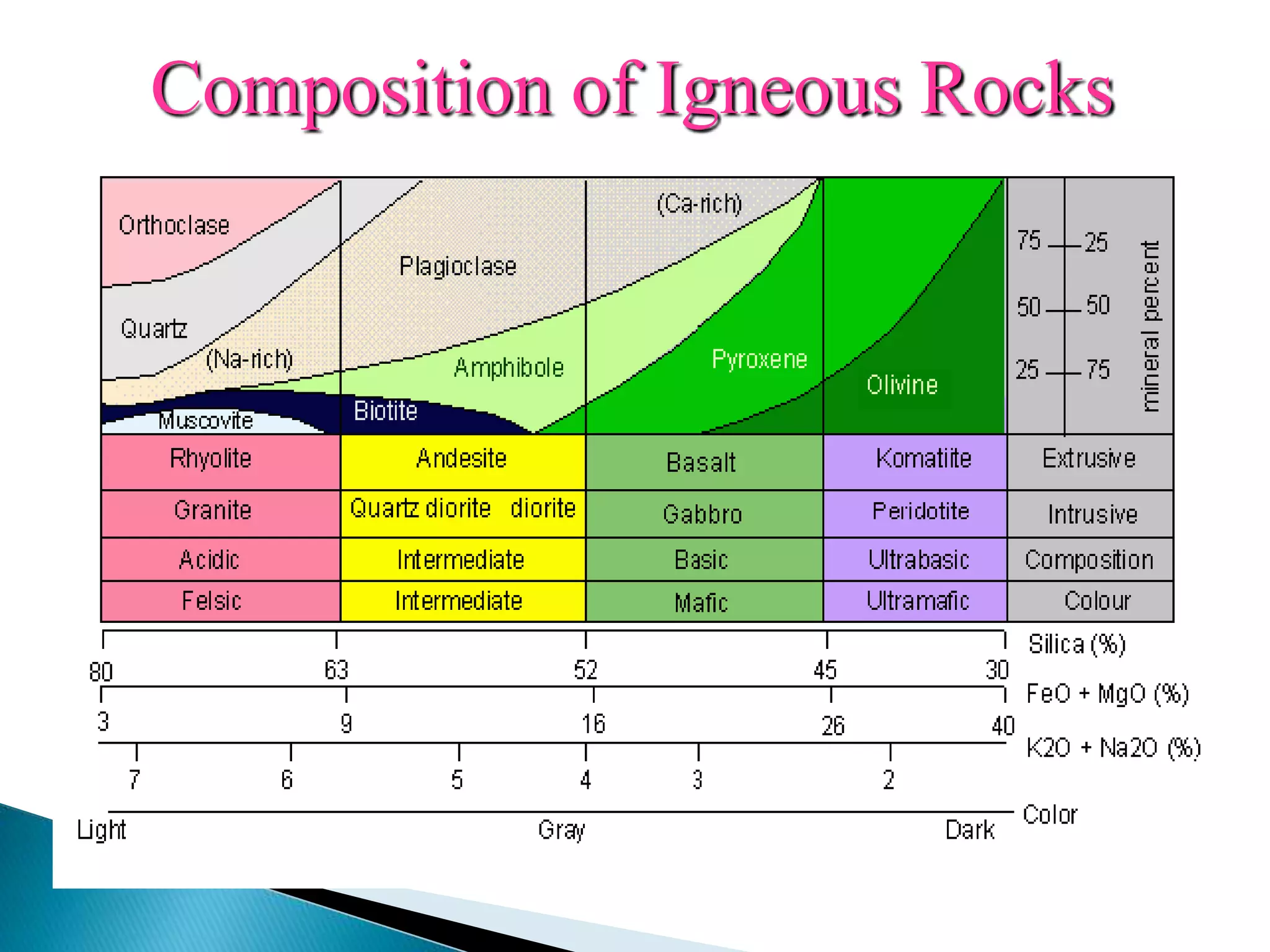 L-3 CLASSIFICATION OF IGNEOUS ROCKS.ppt