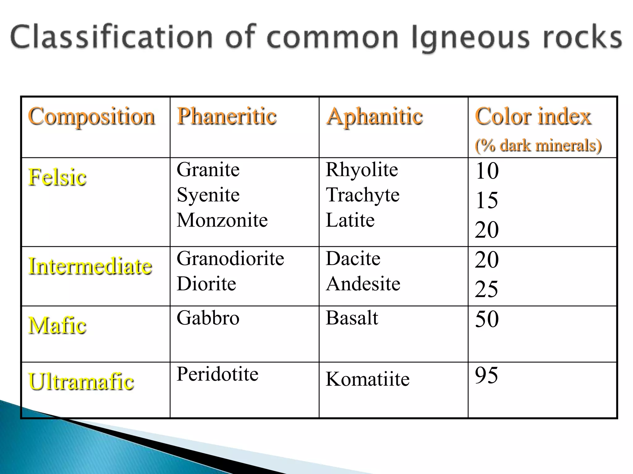 L-3 CLASSIFICATION OF IGNEOUS ROCKS.ppt