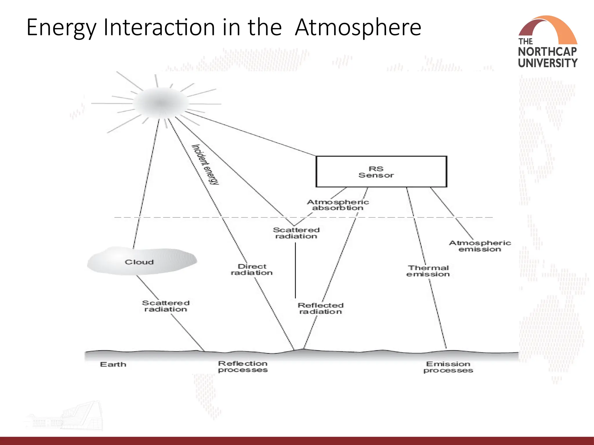 Atmospheric Scattering in remote Sensing | PPTX Atmospheric Scattering in remote Sensing | PPTX