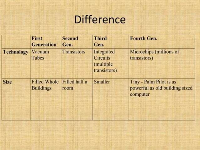 L-4 BCE Generations of Computers final.ppt | Free Download