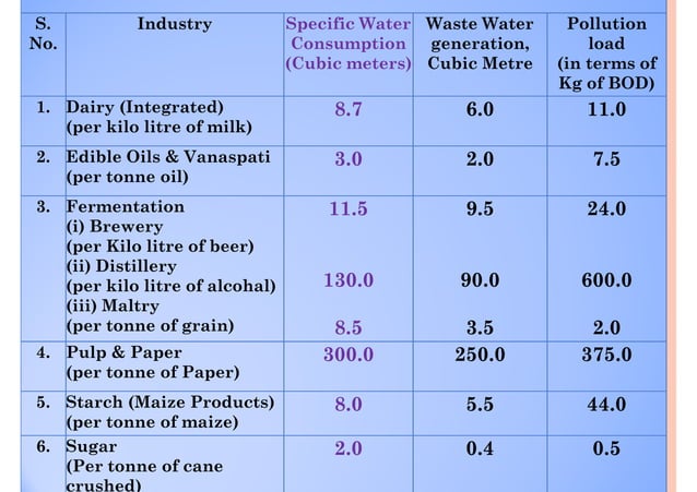 L 4 characterization of industrial waste and sampling | PPT