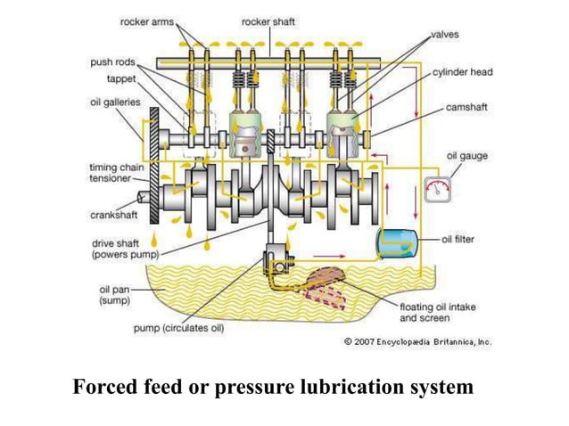 L -4 Lubrication system.pptx | Chemistry | Science