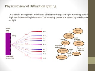 Diffraction-grating experiment ppt with full detail | PDF