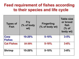 L-8, Fish nutrition.pptx