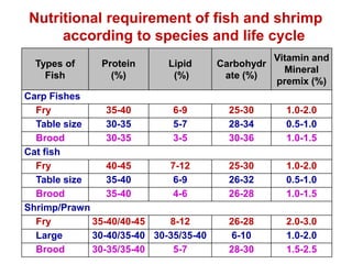 L-8, Fish nutrition.pptx