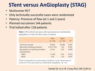 AORTO-ILIAC INTERVENTIONS | PPTX