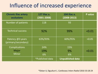 AORTO-ILIAC INTERVENTIONS | PPTX