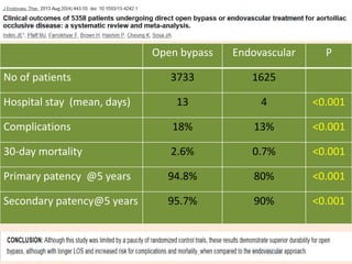 AORTO-ILIAC INTERVENTIONS | PPTX