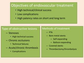 AORTO-ILIAC INTERVENTIONS | PPTX