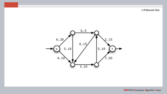 L-R network flow | PPT