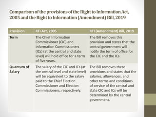 Right to Information Act(RTI) | PPTX