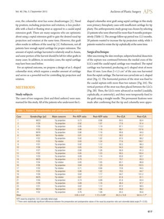 L shaped columellar strut in asian nose(asian rhinoplasty) | PDF