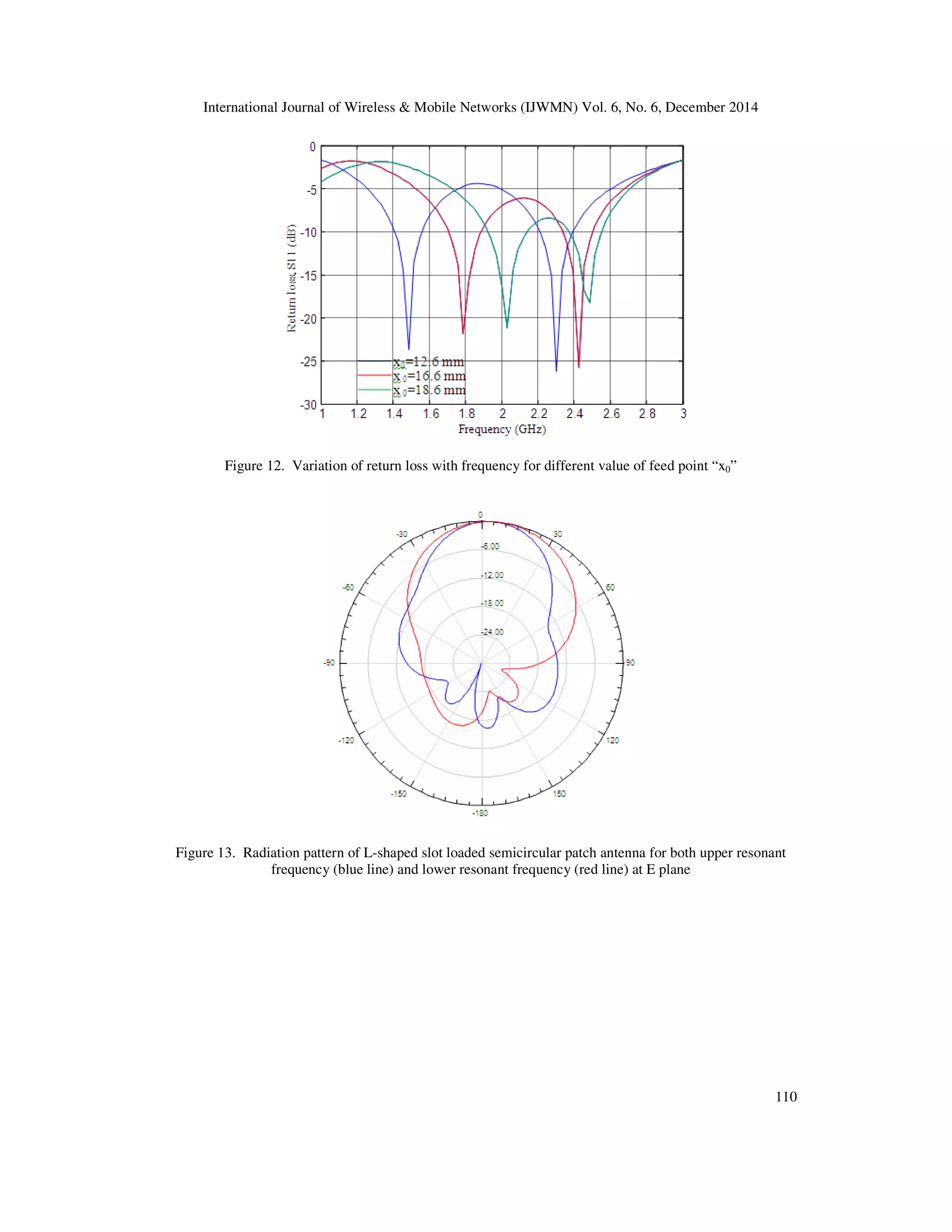 L shaped slot loaded semicircular patch antenna for wideband operation ...