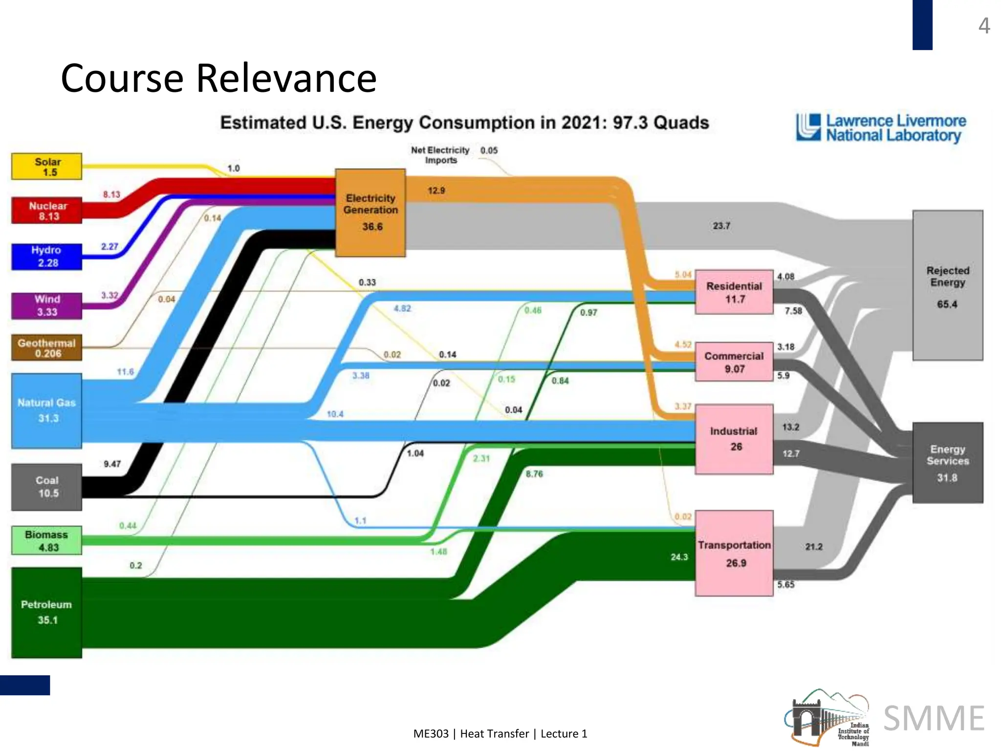 L01.pptx heat transfer lecture 1 in ppt form | PPT