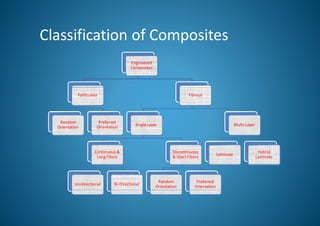 composite materials pptcomposite materials ppt | PPT
