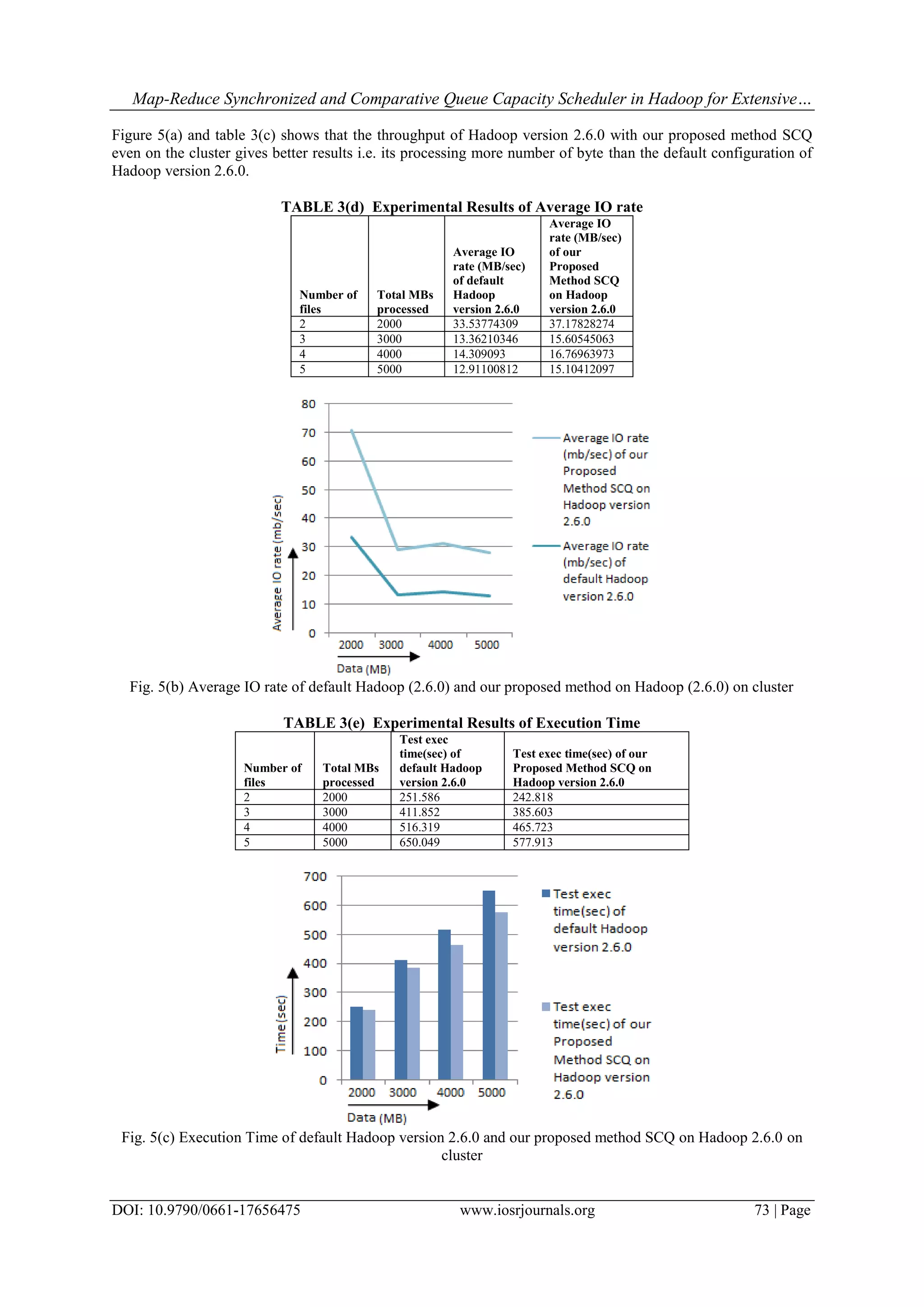 Map-Reduce Synchronized and Comparative Queue Capacity Scheduler in Hadoop for Extensive Data | PDF