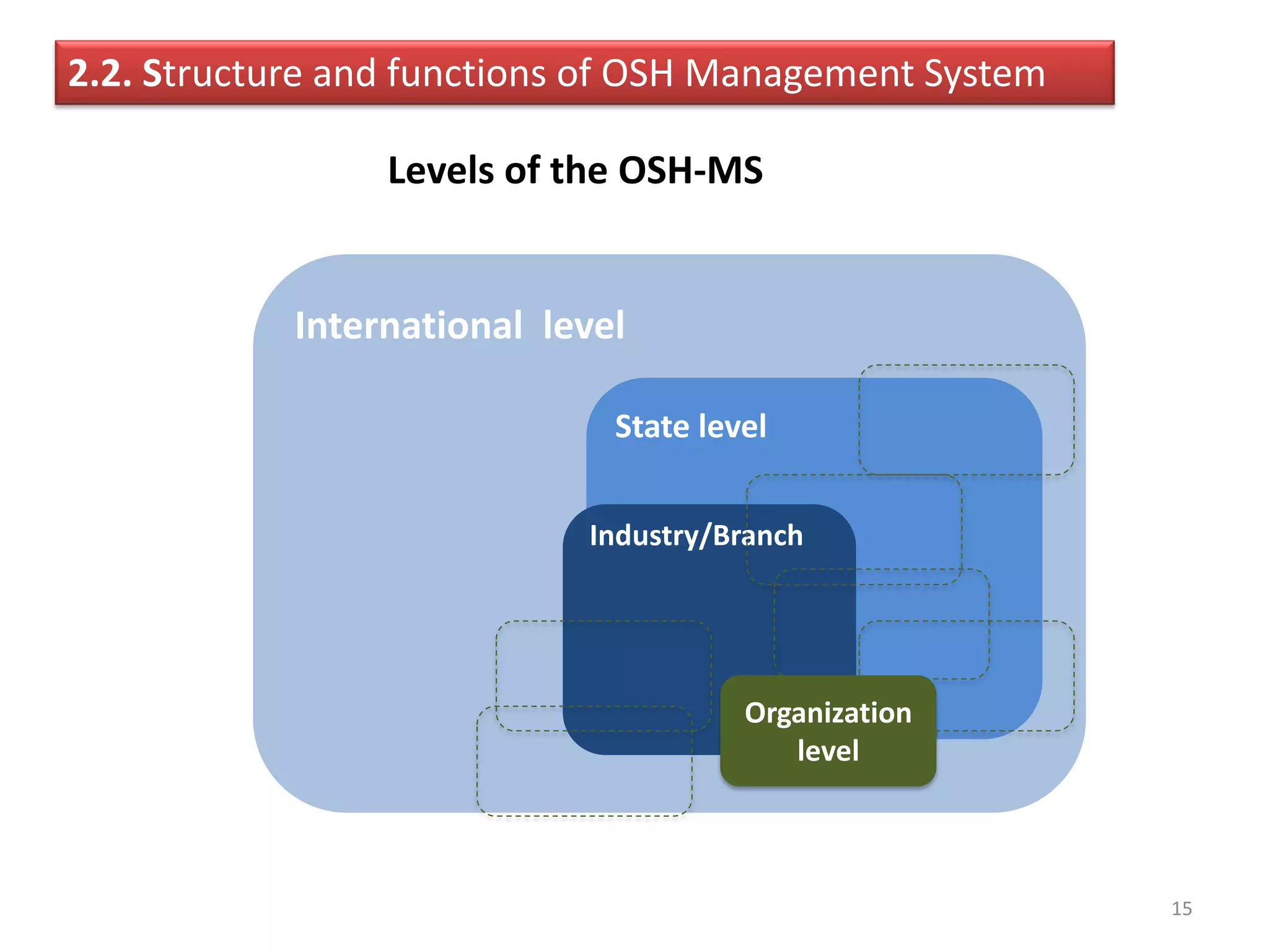 L02-03 Management of Occupational Safety and Health (M-OSH) | PDF ...