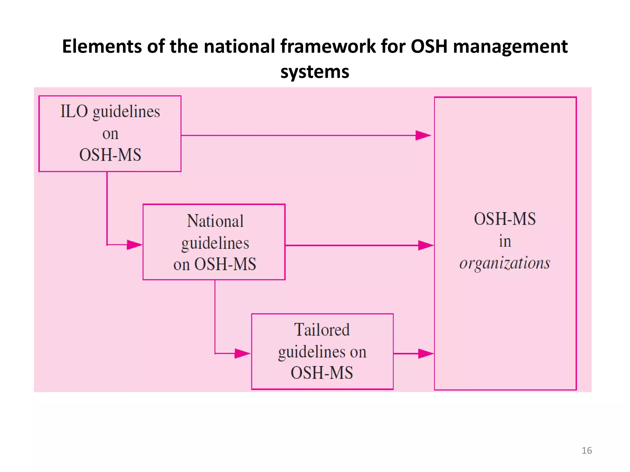 L02-03 Management of Occupational Safety and Health (M-OSH) | PDF ...