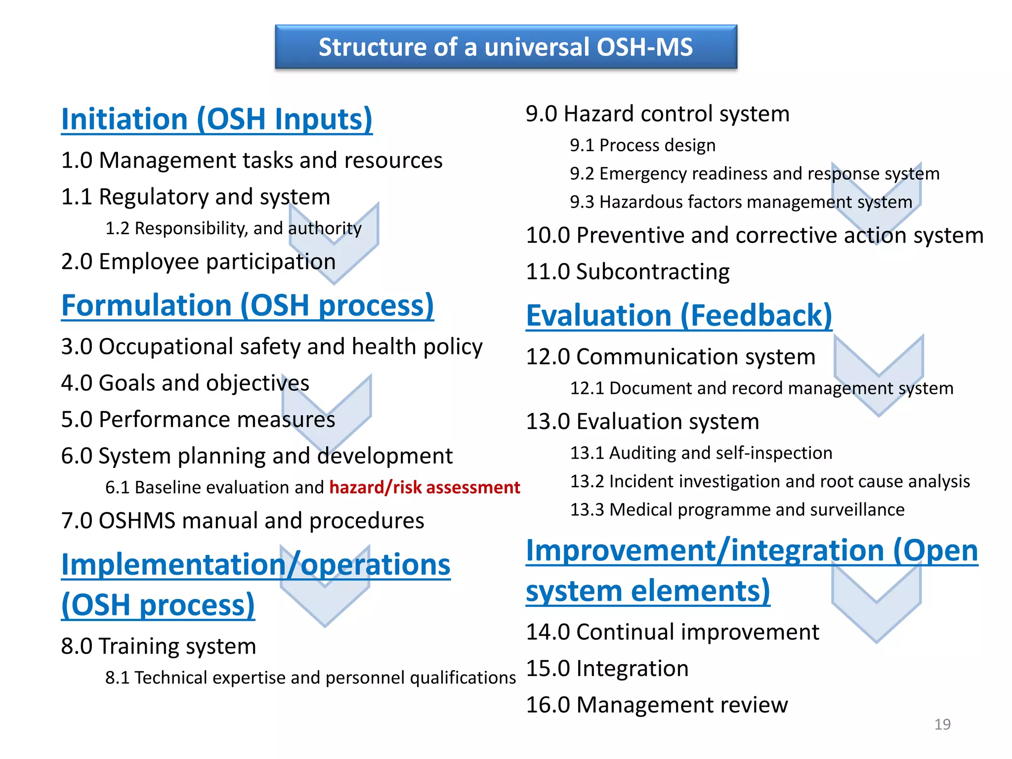 L02-03 Management of Occupational Safety and Health (M-OSH) | PDF ...
