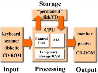 CSS L04 - Integral Parts of the Computer System | PDF