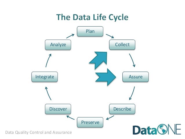 DataONE Education Module 05: Data Quality, Control and Assurance