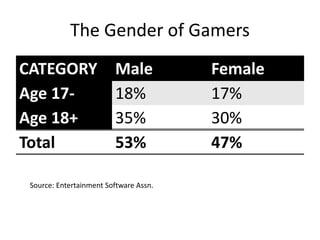 Gaming and Gender | PPTX