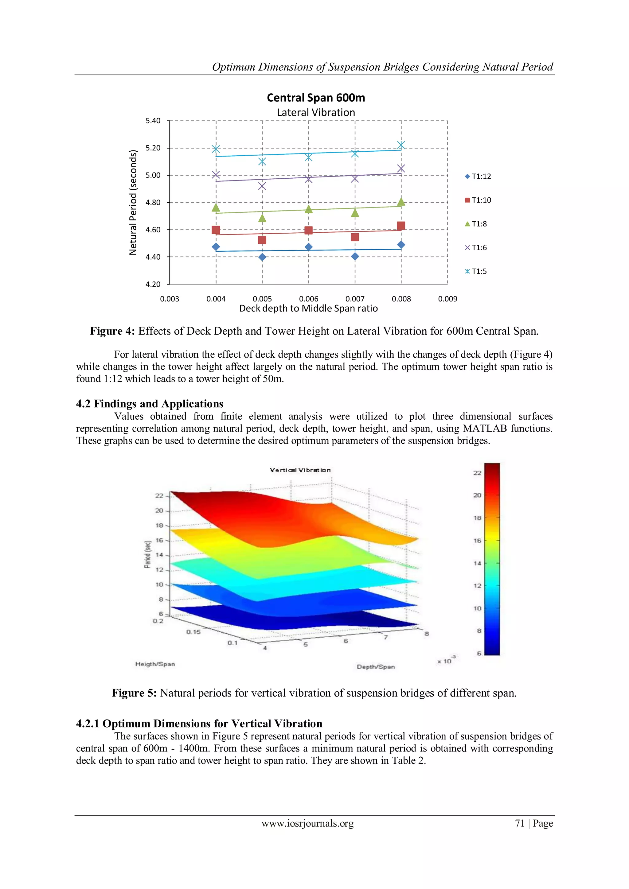 Optimum Dimensions of Suspension Bridges Considering Natural Period | PDF