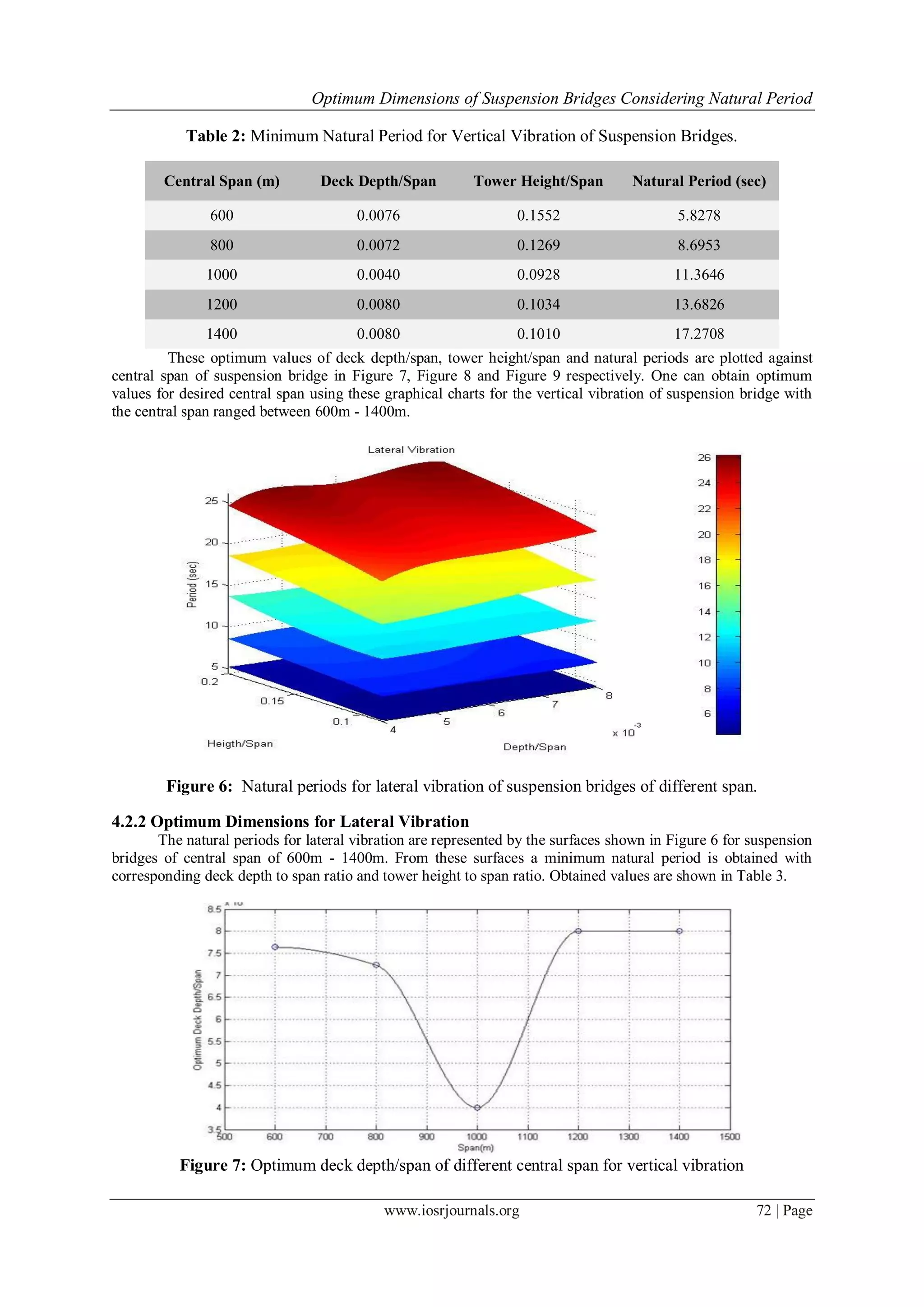 Optimum Dimensions of Suspension Bridges Considering Natural Period | PDF
