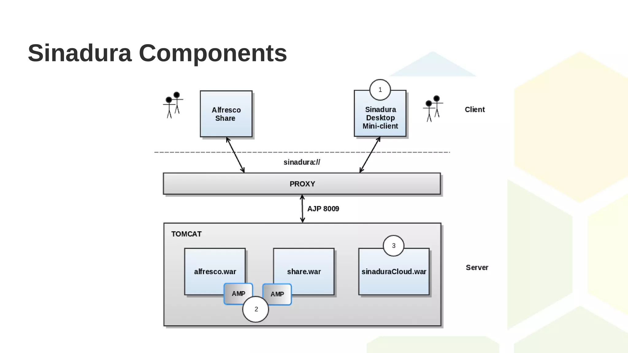 Sinadura ECM: Protocol-based signatures for Alfresco | PDF
