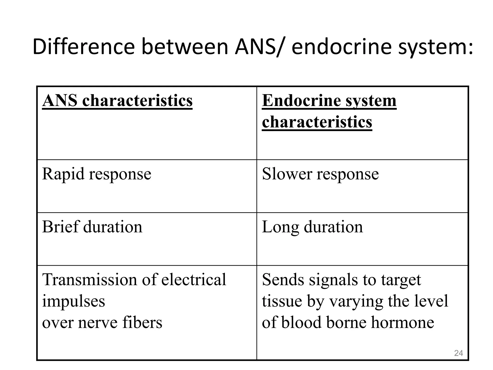 L1: Drugs acting on the ANS | PPTX