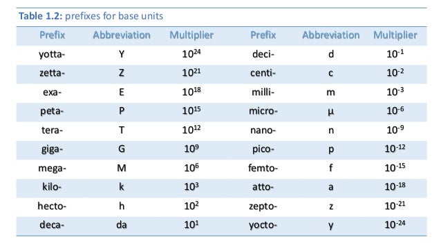 analytical chemistry: introduction