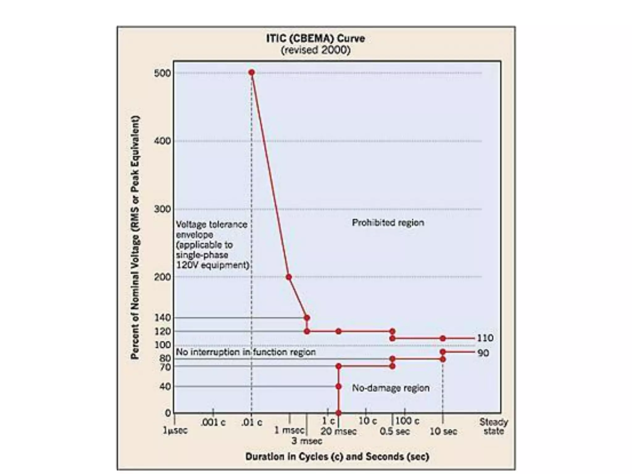 Introduction to Power Quality Problems | PDF